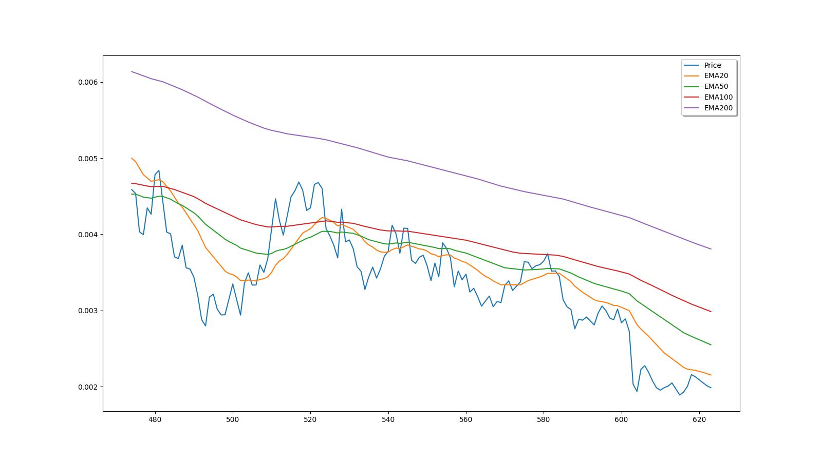 Degen Exponential Moving Averages