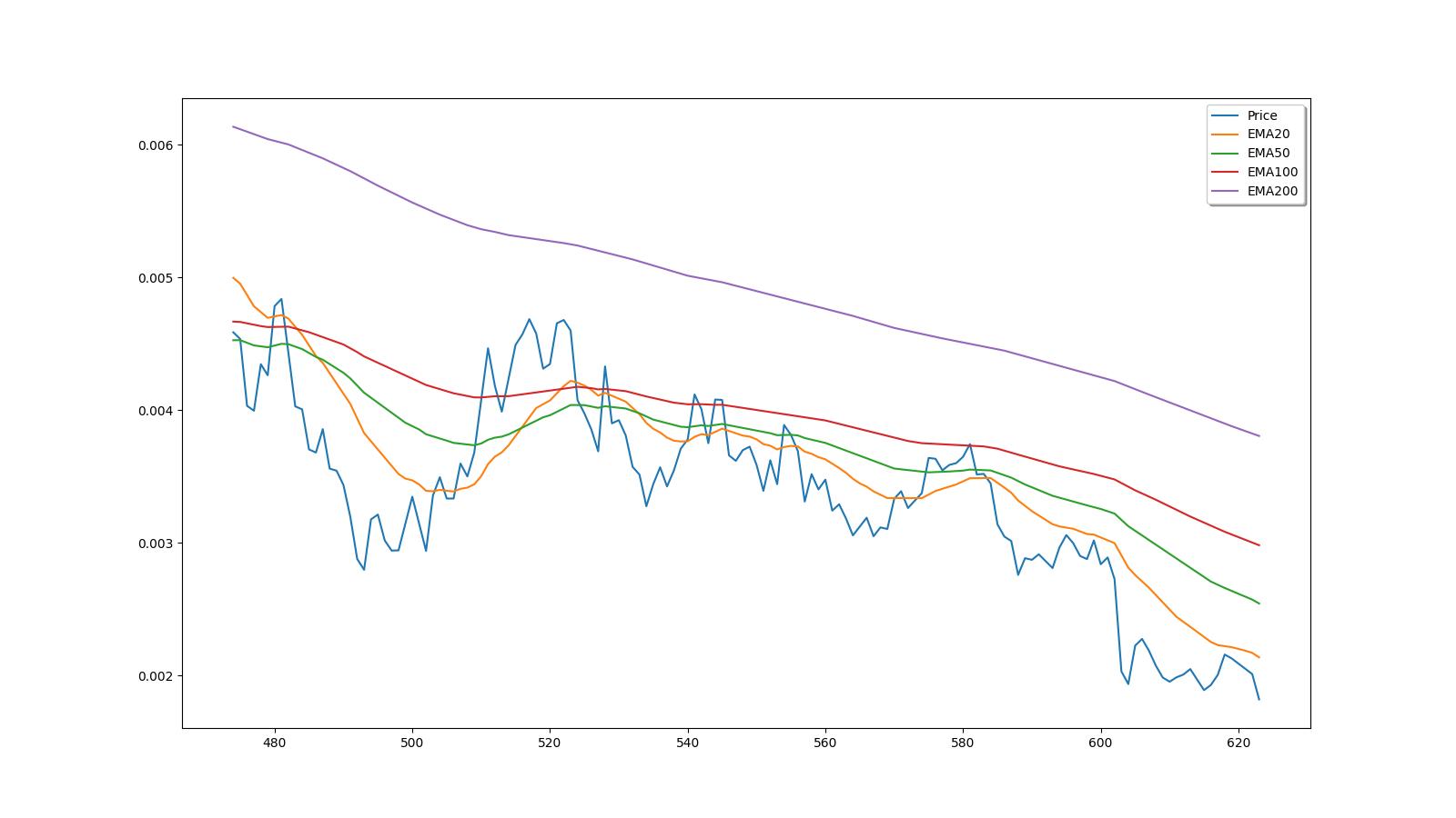 Degen Exponential Moving Averages