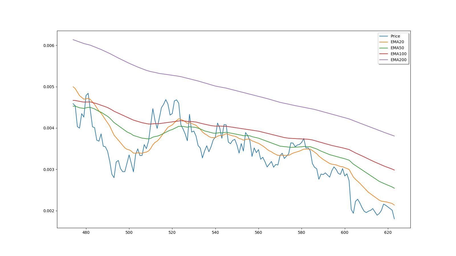 Degen Exponential Moving Averages
