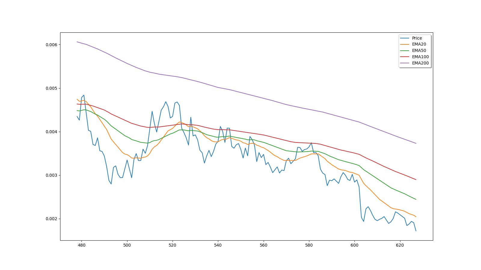 Degen Exponential Moving Averages