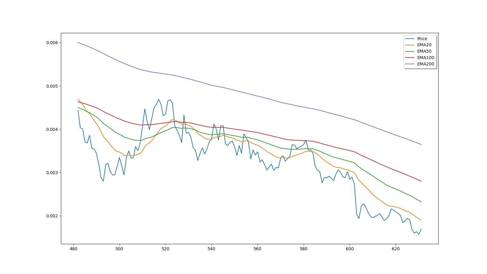 Degen Exponential Moving Averages