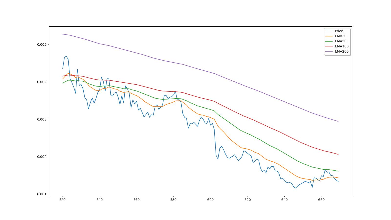 Degen Exponential Moving Averages