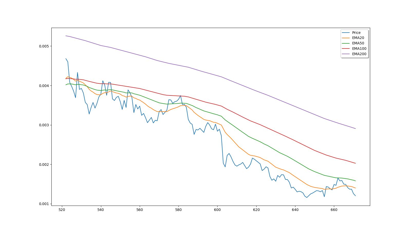 Degen Exponential Moving Averages