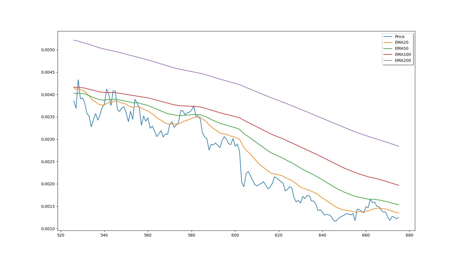 Degen Exponential Moving Averages