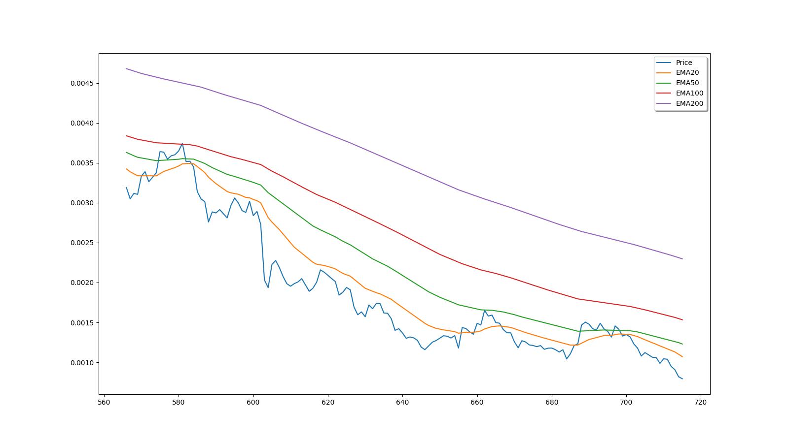Degen Exponential Moving Averages