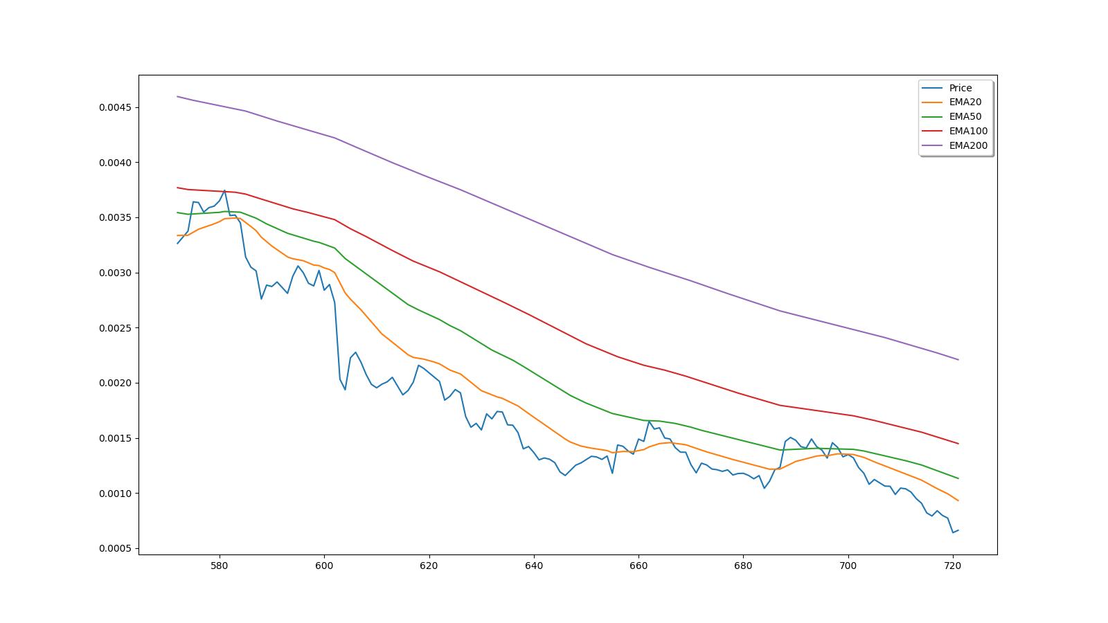 Degen Exponential Moving Averages