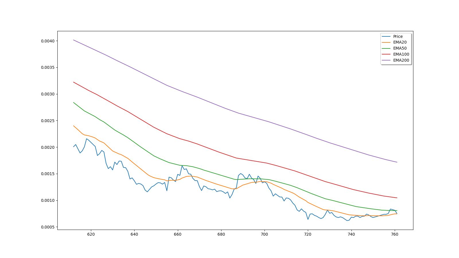 Degen Exponential Moving Averages