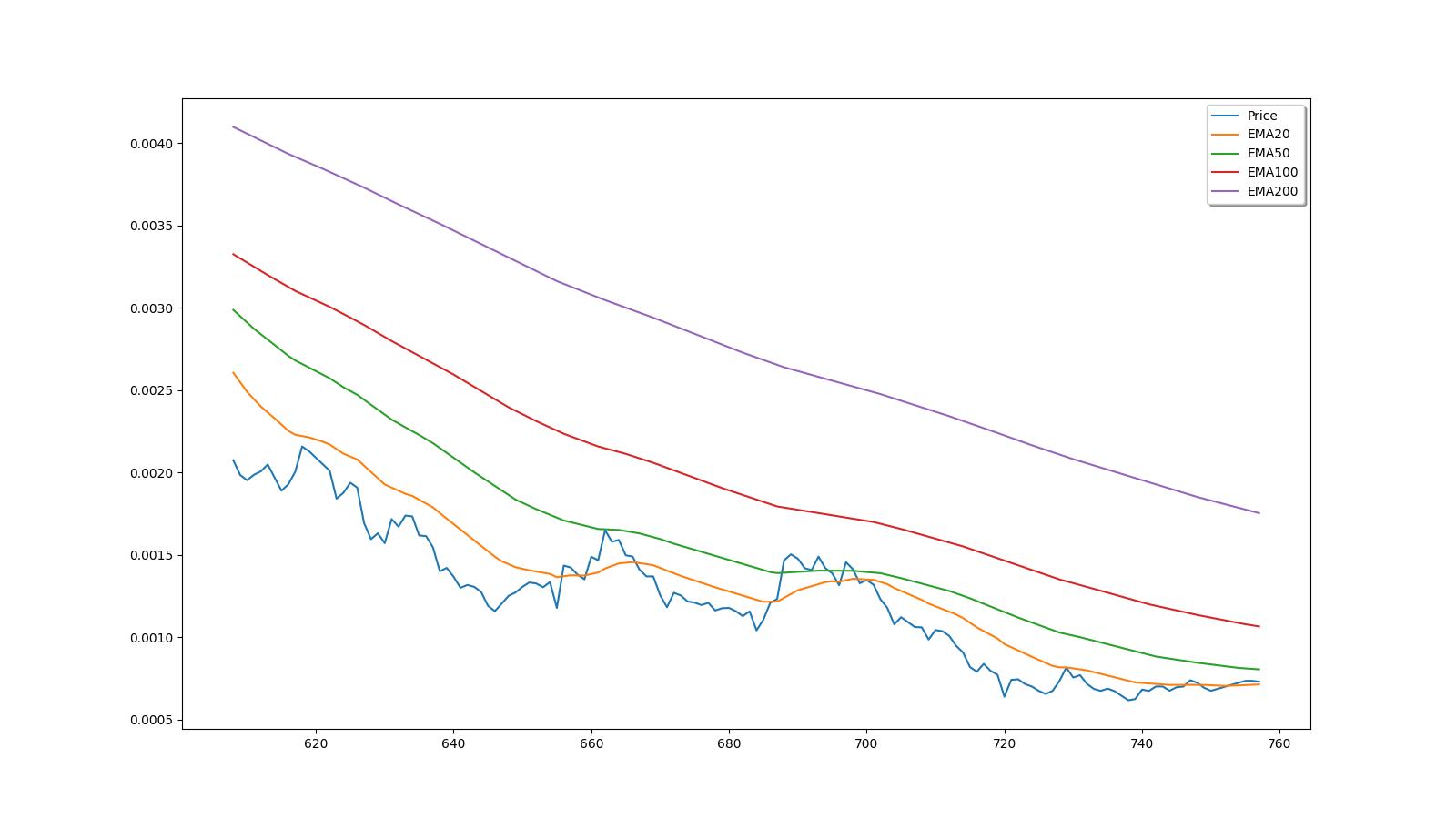 Degen Exponential Moving Averages