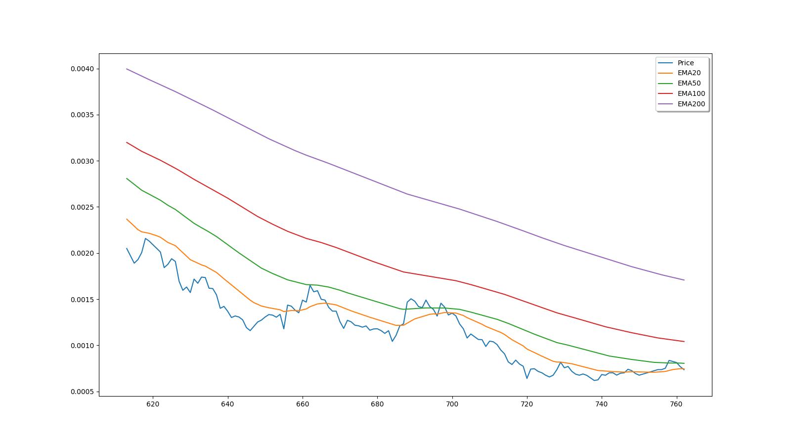 Degen Exponential Moving Averages