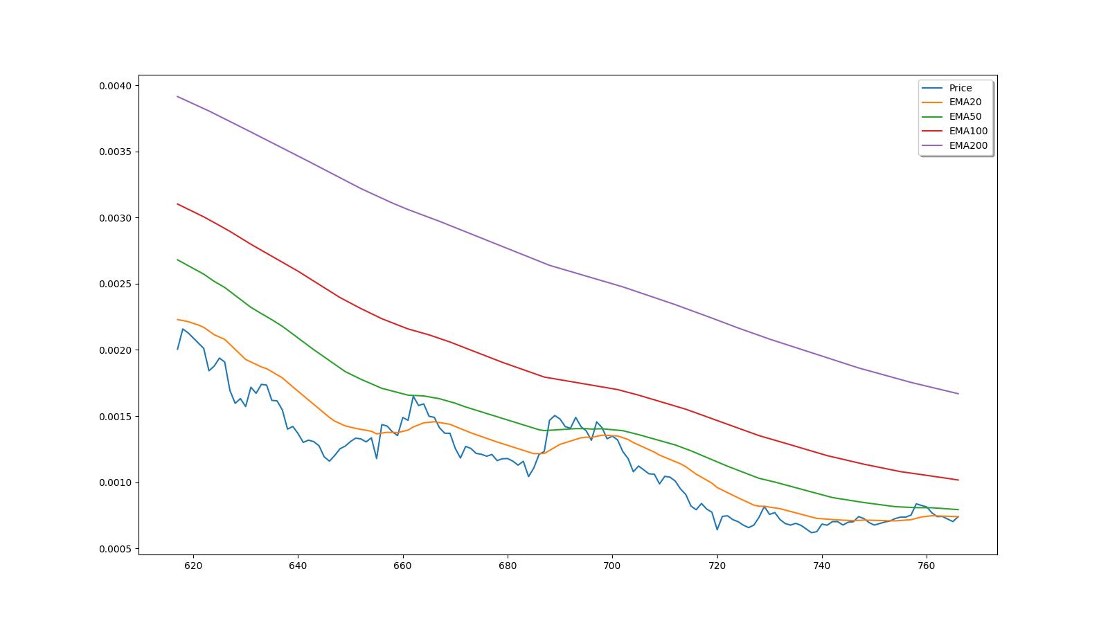 Degen Exponential Moving Averages