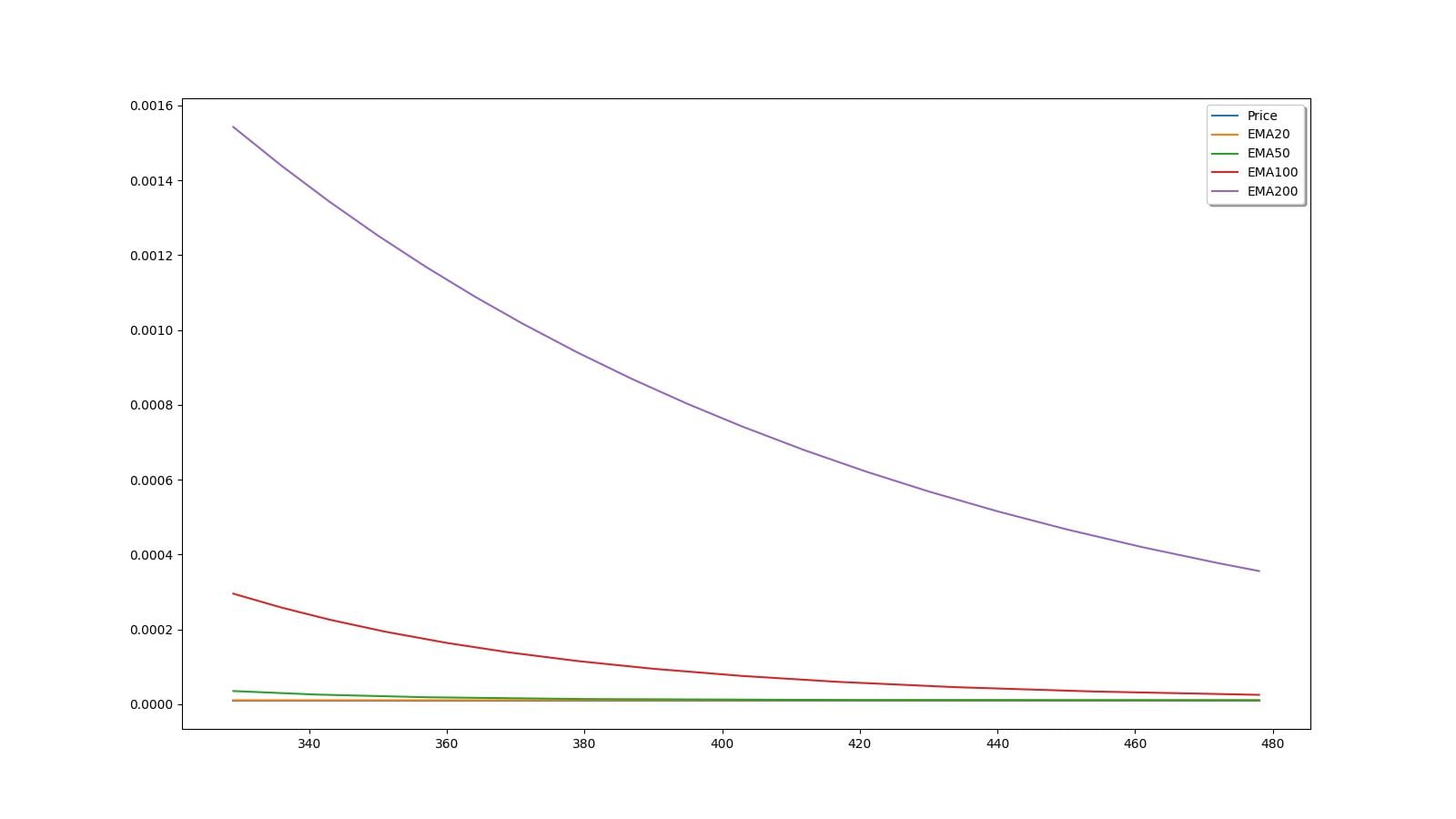 Degen Distillery Exponential Moving Averages
