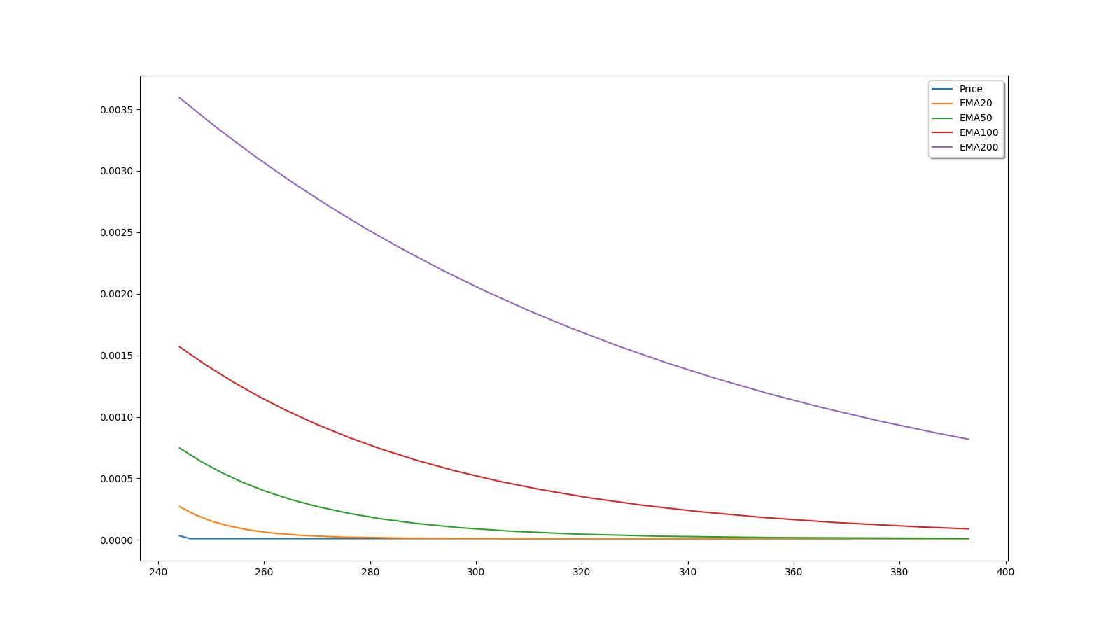 Degen Distillery Exponential Moving Averages