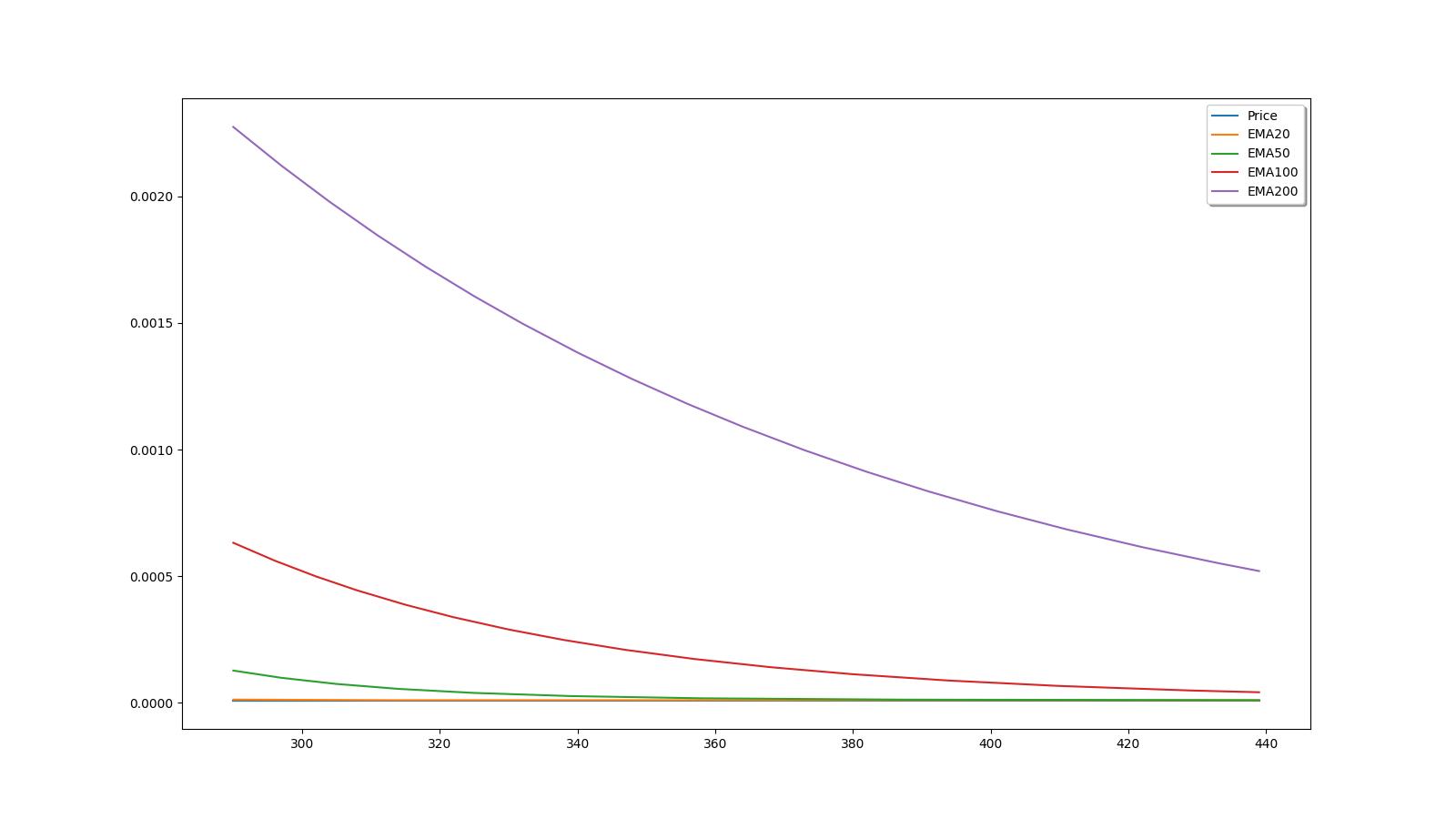 Degen Distillery Exponential Moving Averages