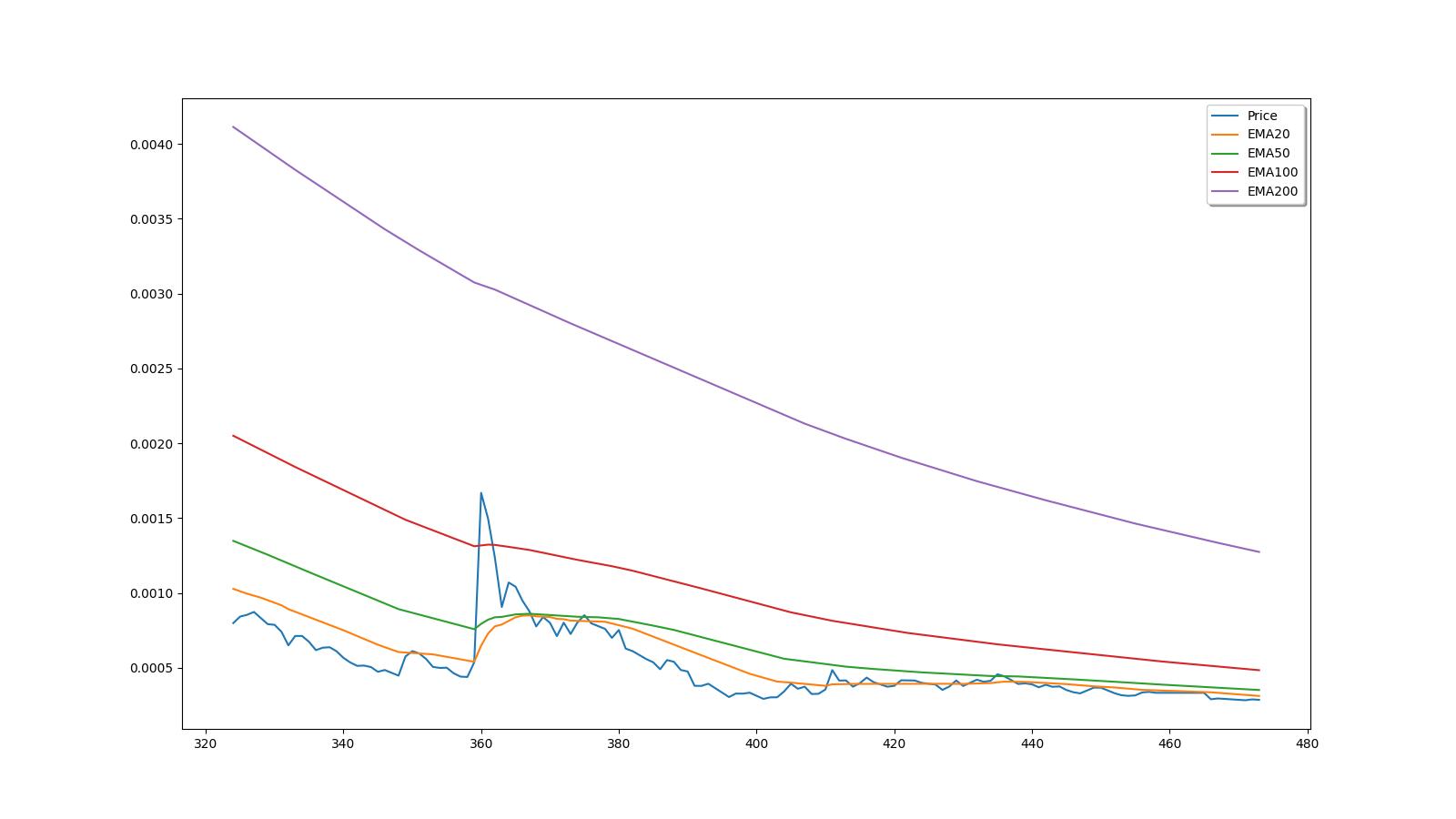 Degen Spartan AI Exponential Moving Averages