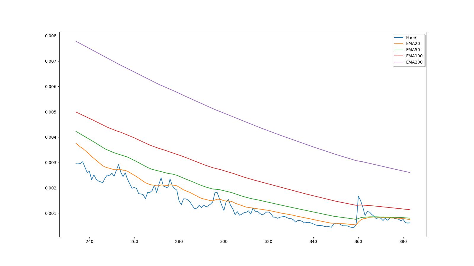 Degen Spartan AI Exponential Moving Averages