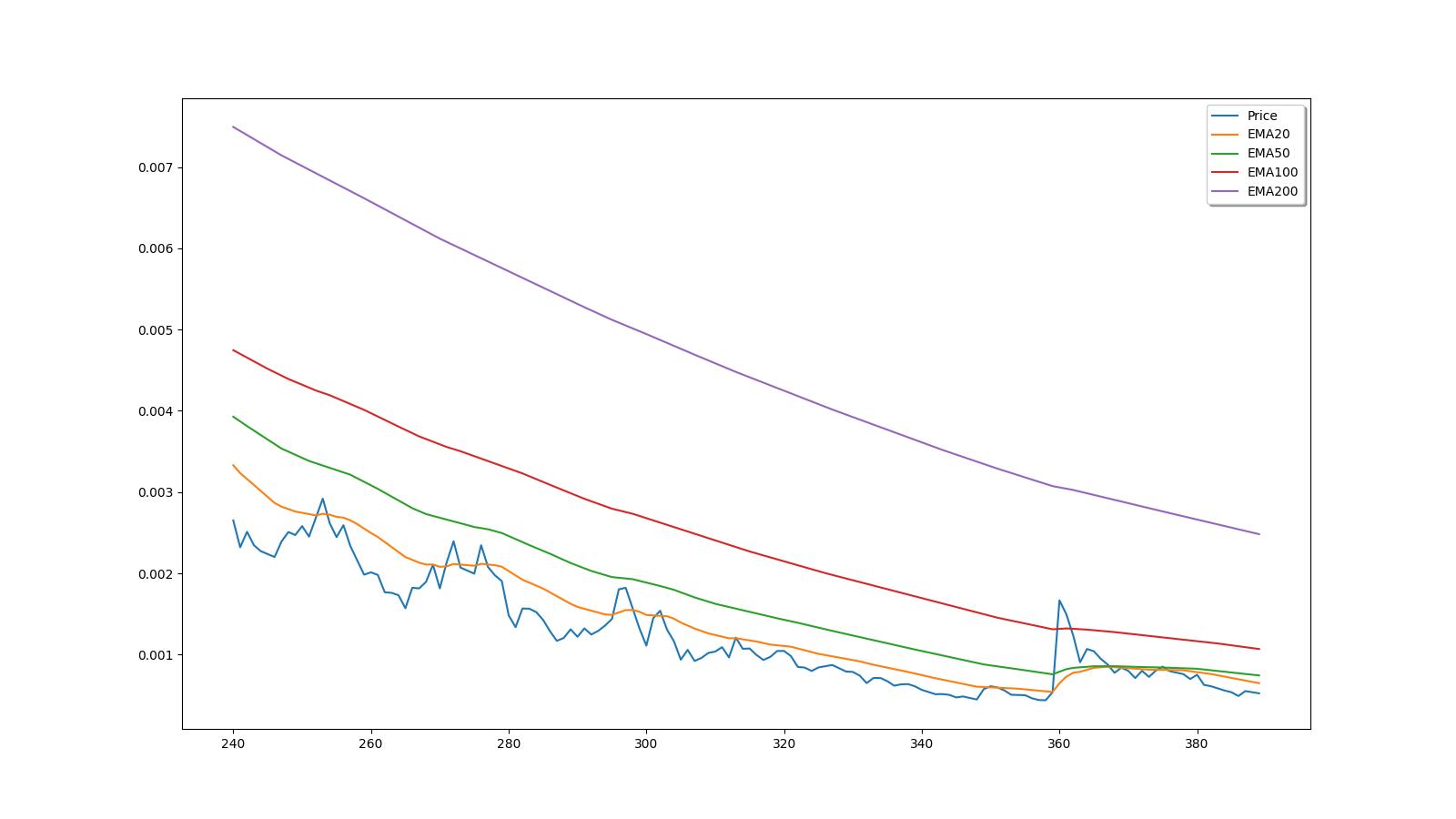Degen Spartan AI Exponential Moving Averages