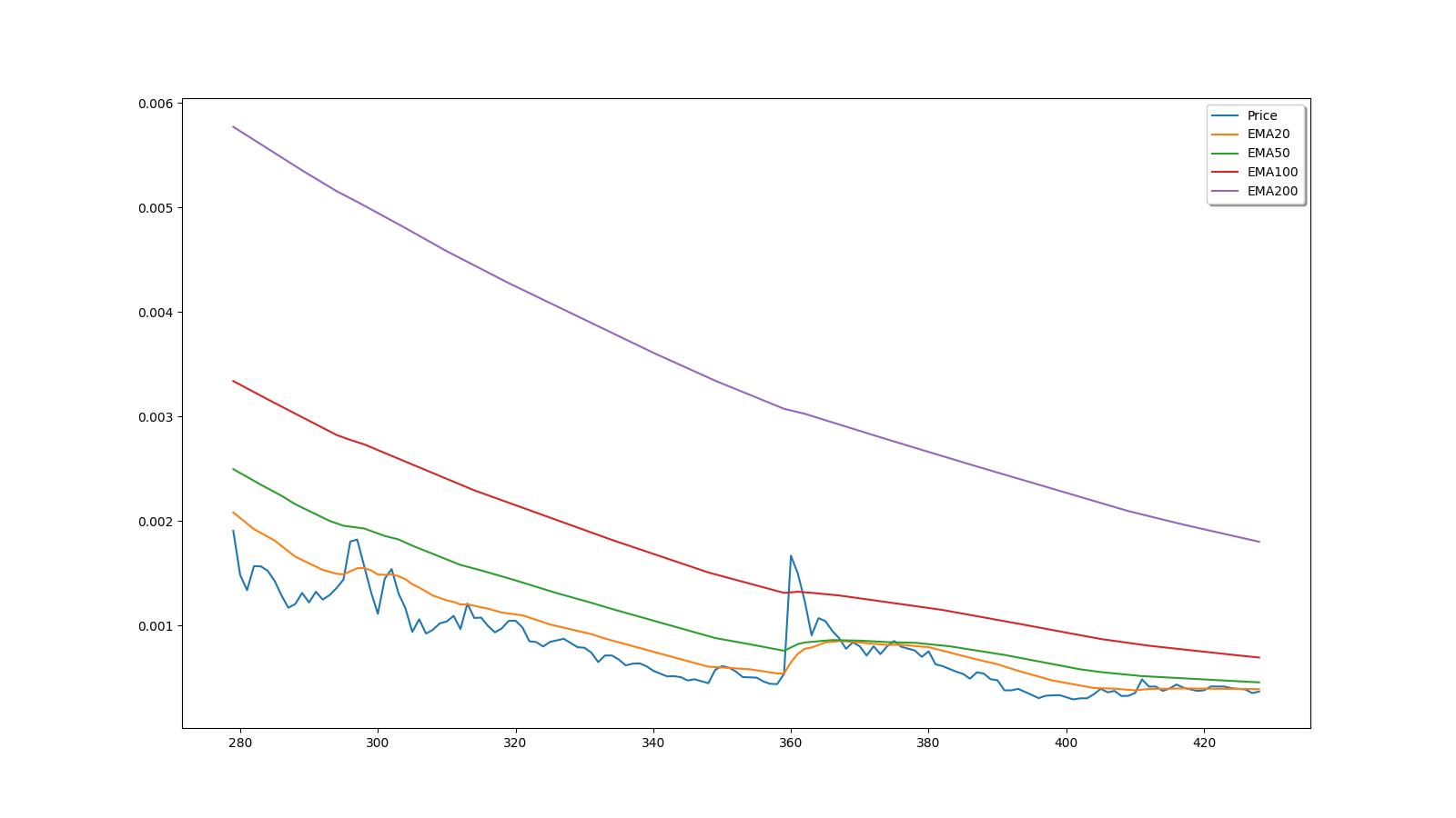 Degen Spartan AI Exponential Moving Averages