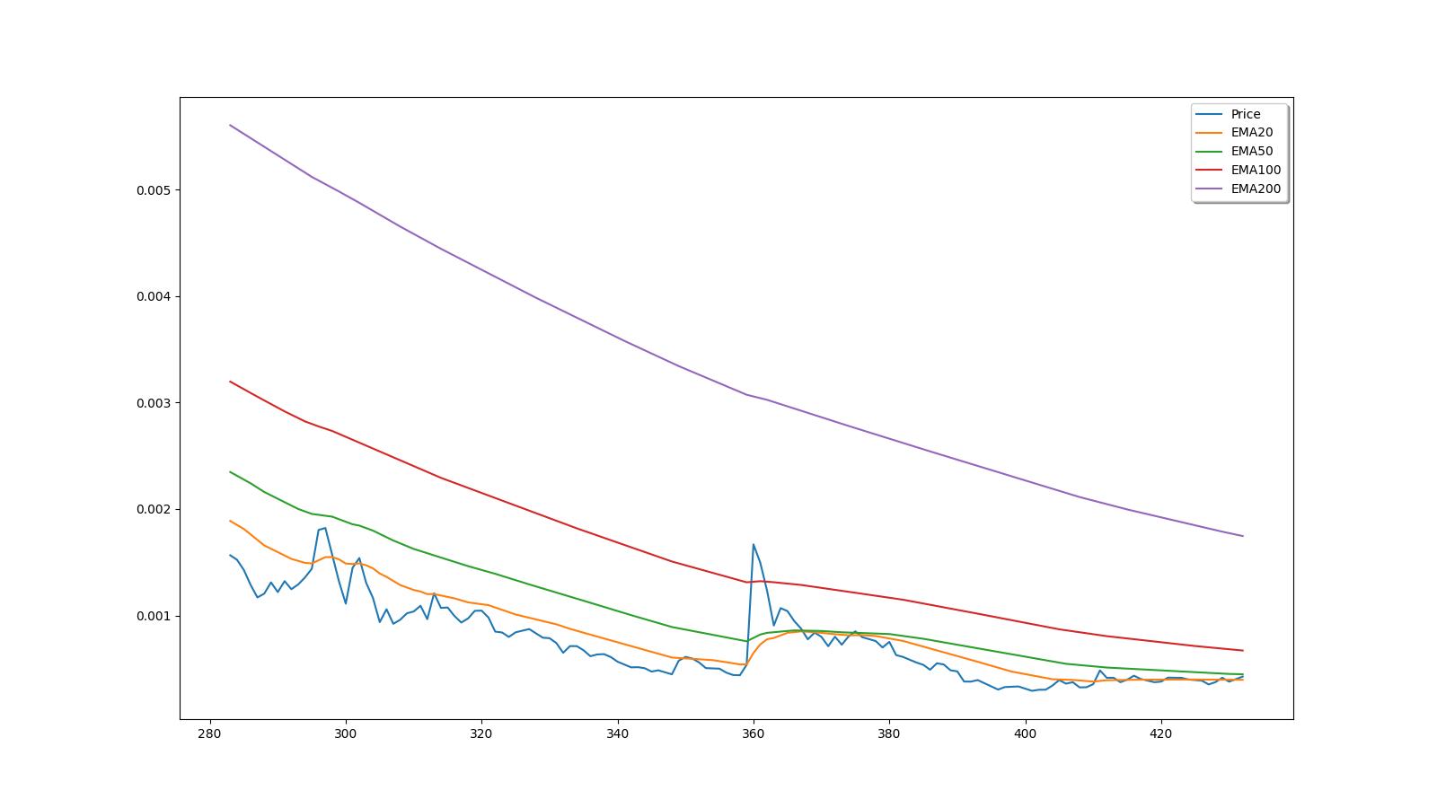 Degen Spartan AI Exponential Moving Averages