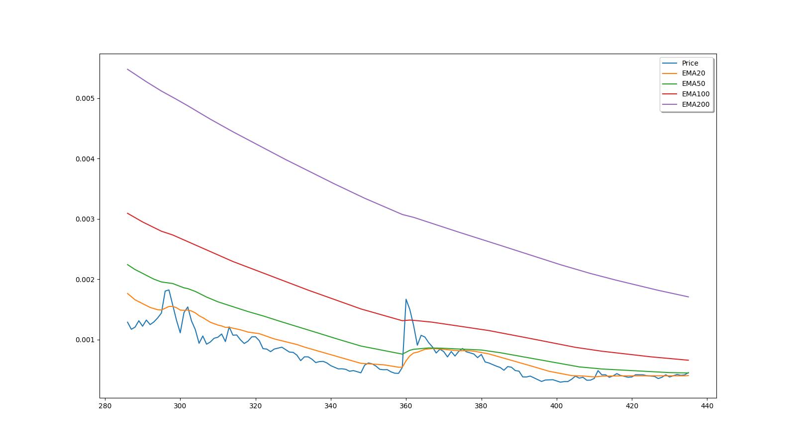 Degen Spartan AI Exponential Moving Averages