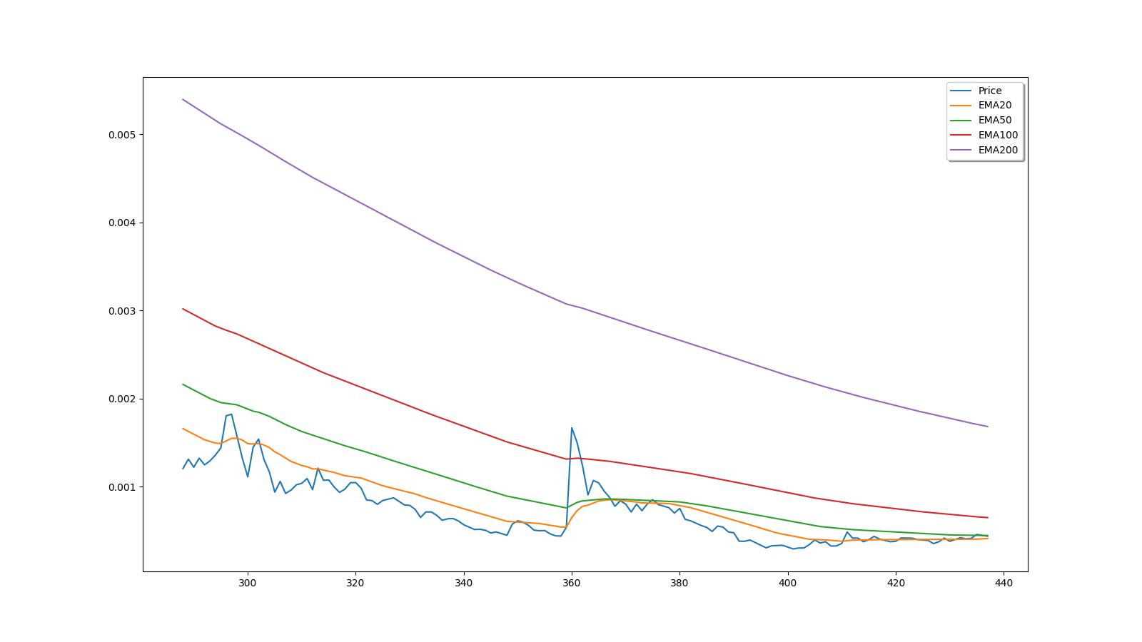 Degen Spartan AI Exponential Moving Averages
