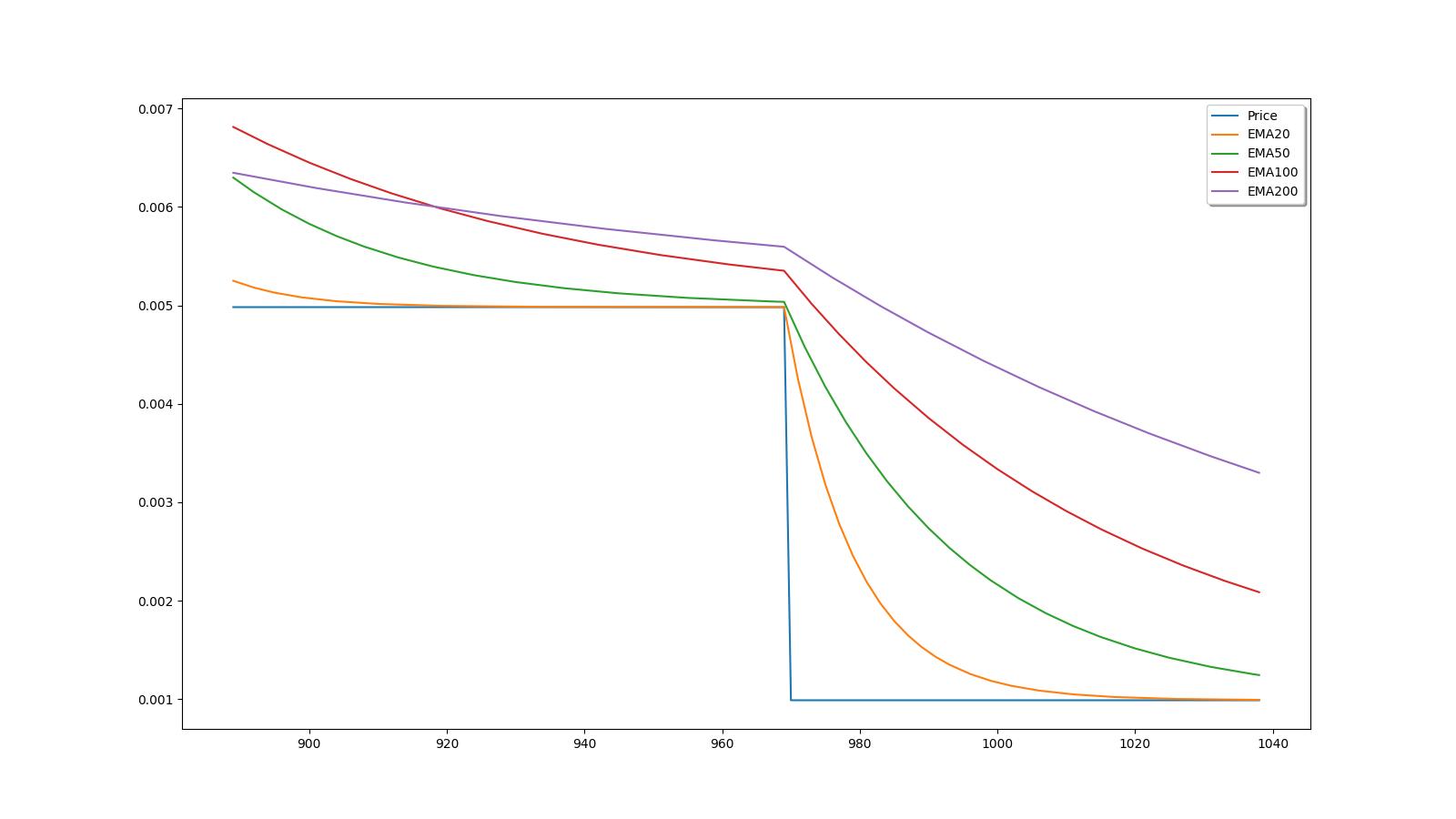 Degen Zoo Exponential Moving Averages