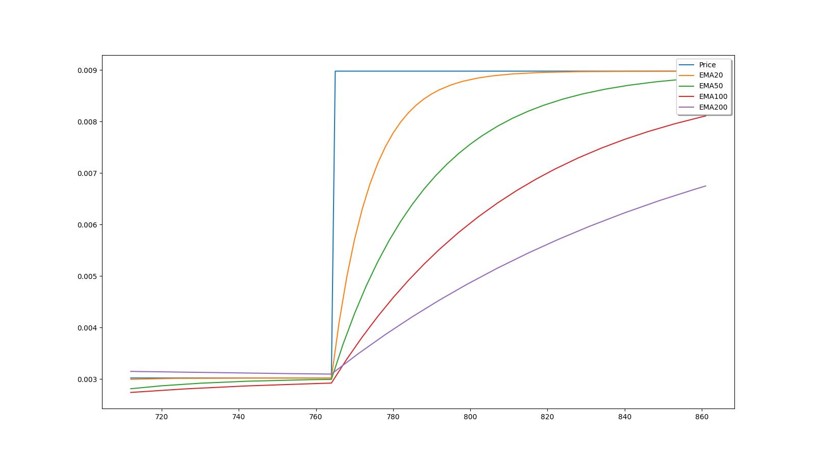 Degen Zoo Exponential Moving Averages