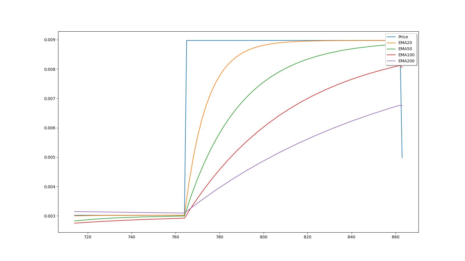 Degen Zoo Exponential Moving Averages