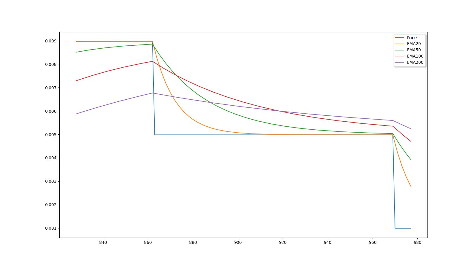 Degen Zoo Exponential Moving Averages