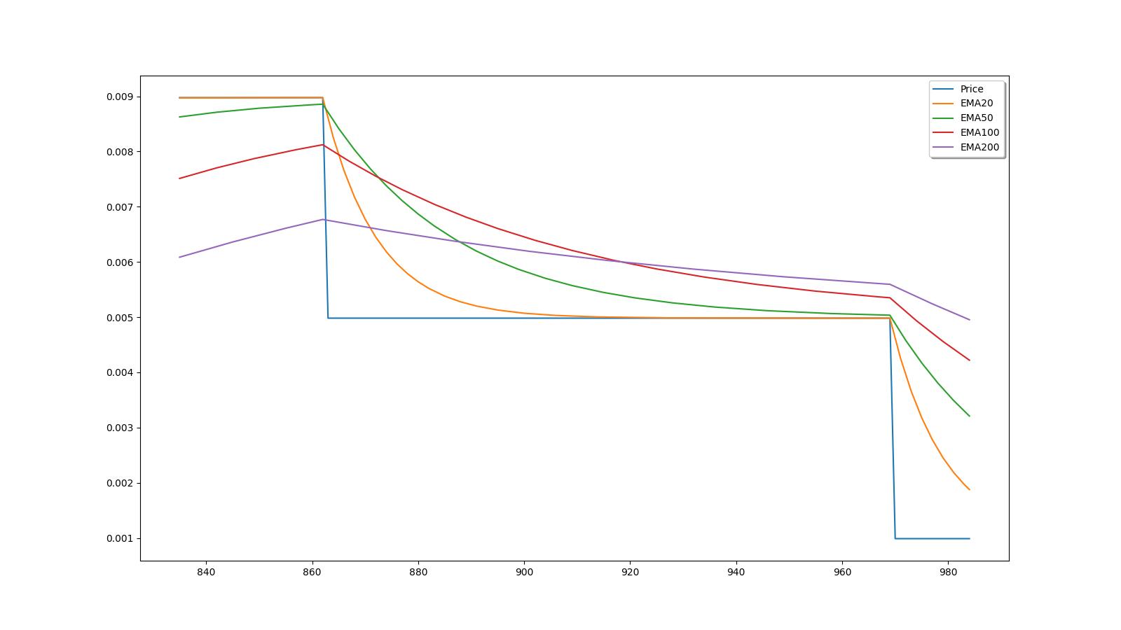 Degen Zoo Exponential Moving Averages