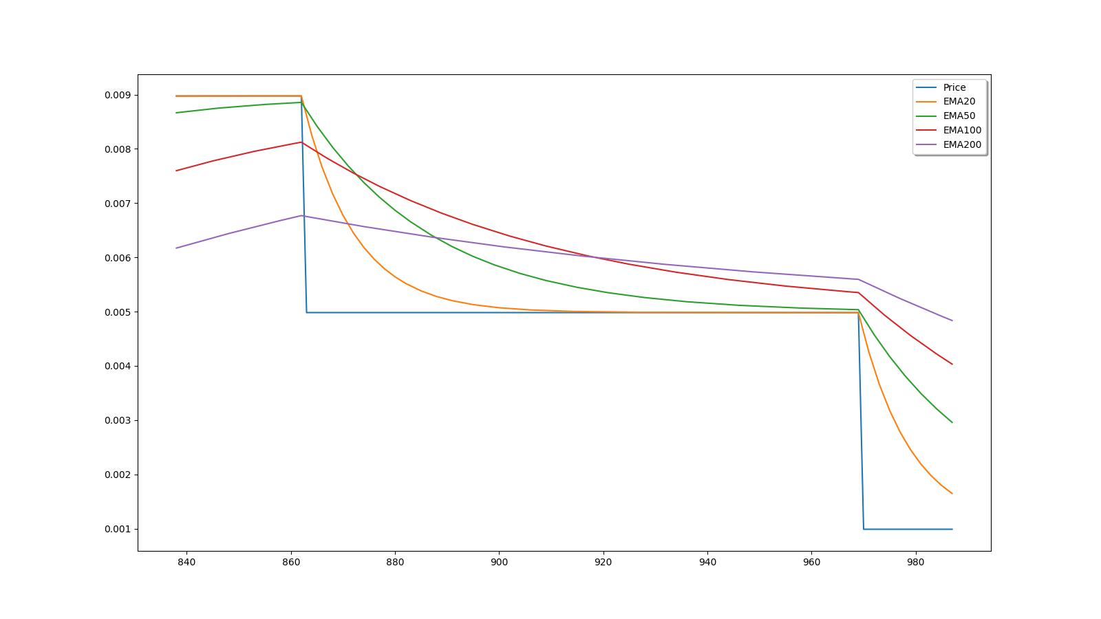 Degen Zoo Exponential Moving Averages