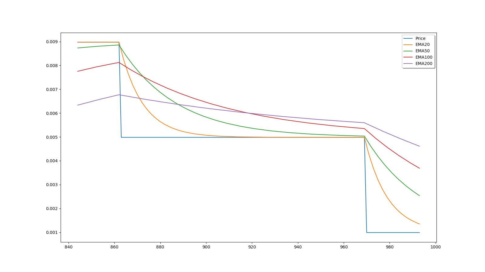 Degen Zoo Exponential Moving Averages