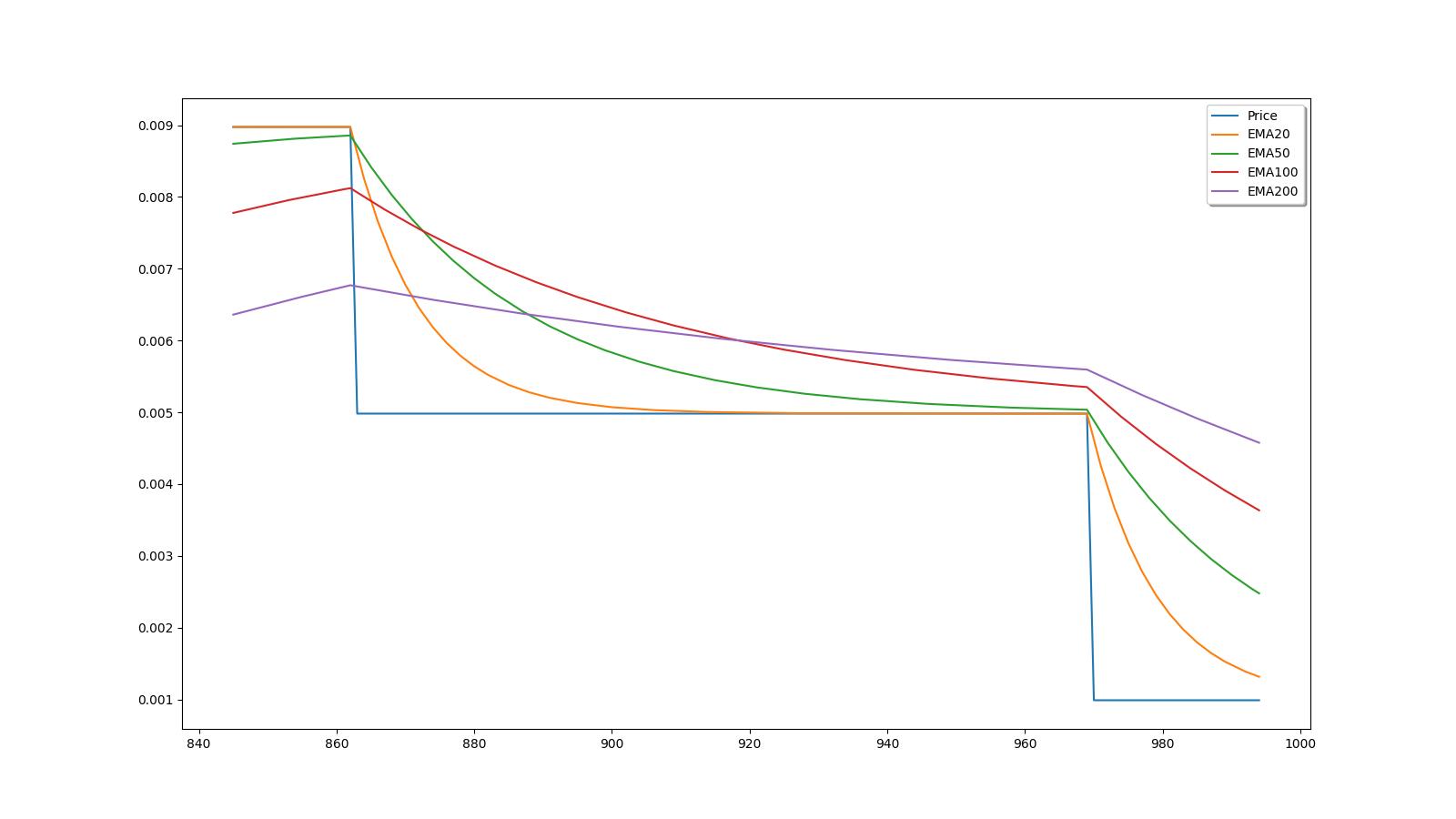 Degen Zoo Exponential Moving Averages
