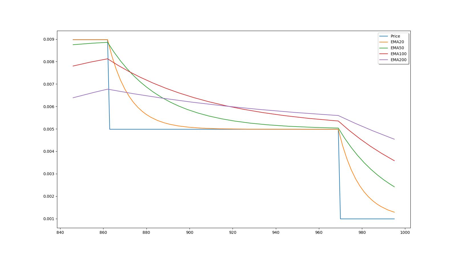 Degen Zoo Exponential Moving Averages