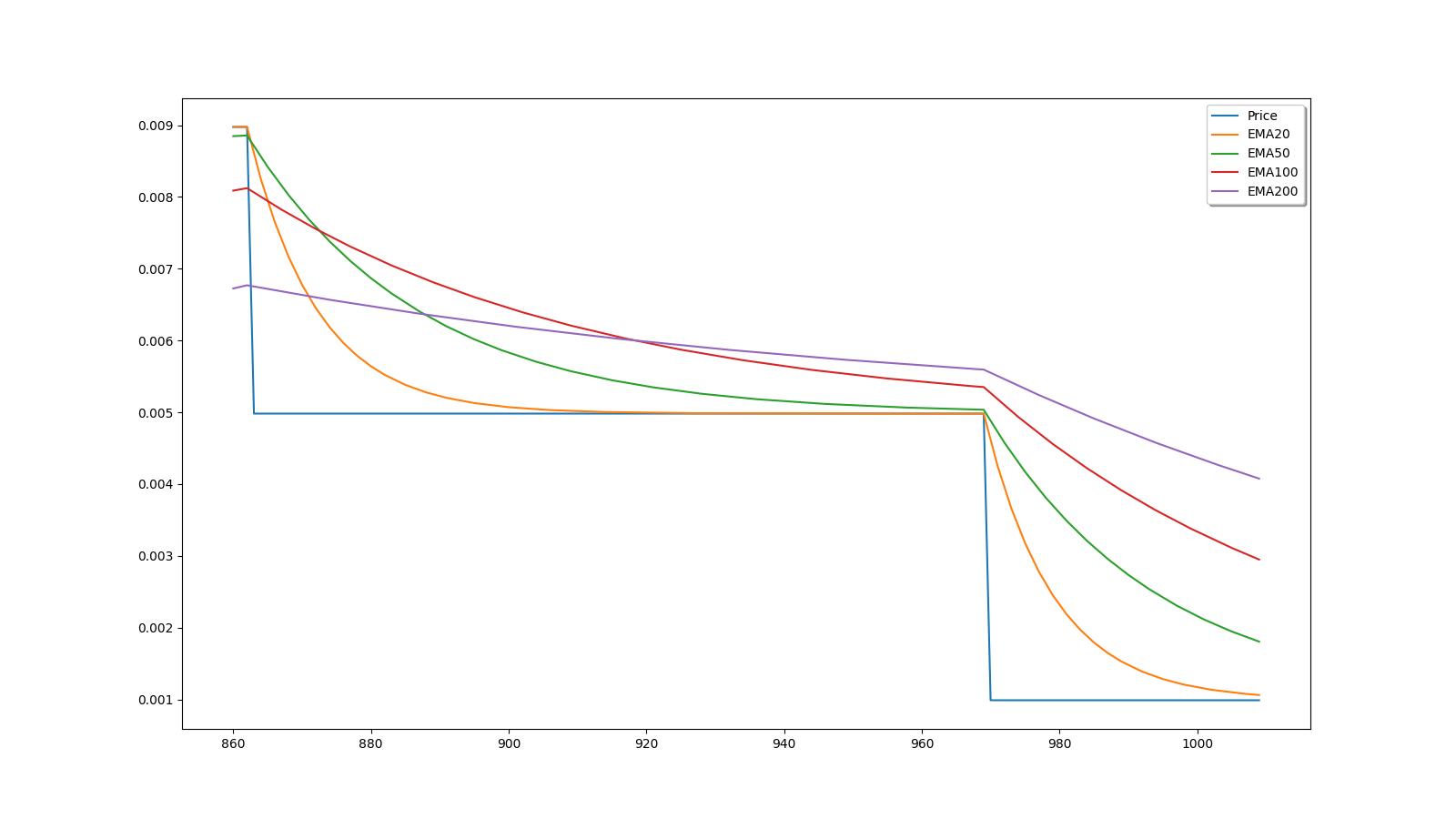 Degen Zoo Exponential Moving Averages
