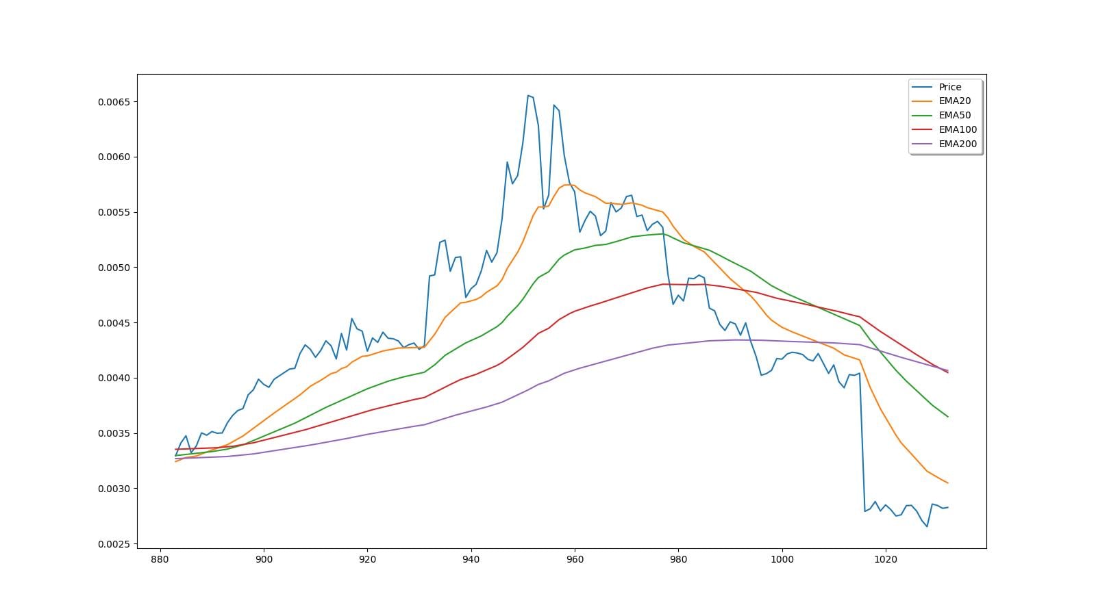 Degenerate Money Exponential Moving Averages