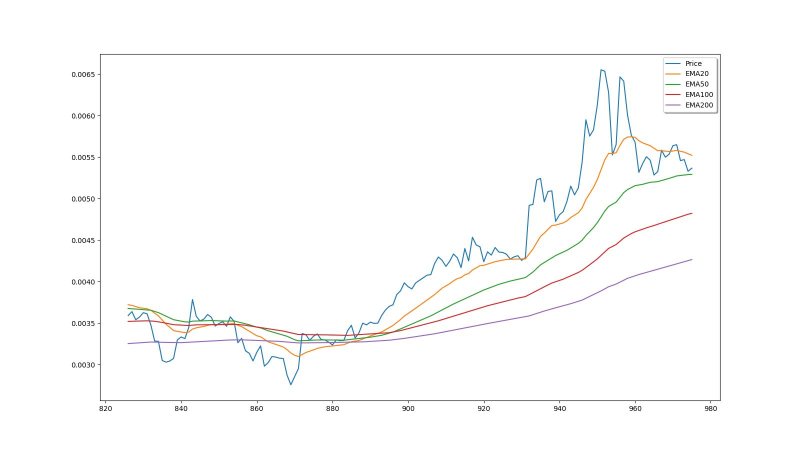 Degenerate Money Exponential Moving Averages