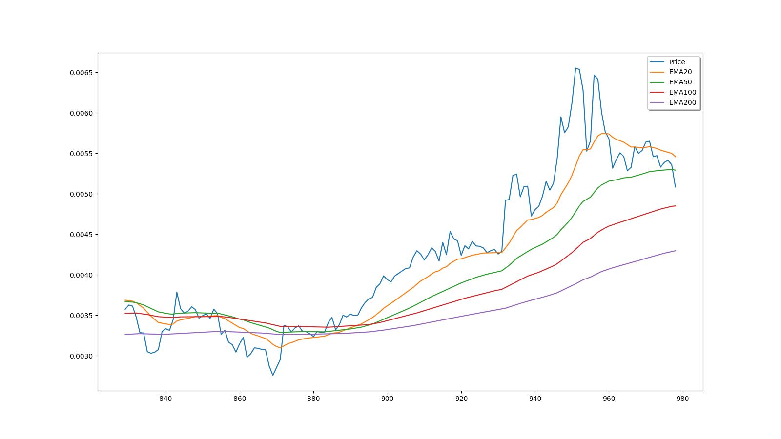 Degenerate Money Exponential Moving Averages