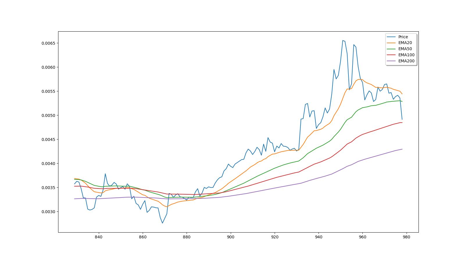 Degenerate Money Exponential Moving Averages