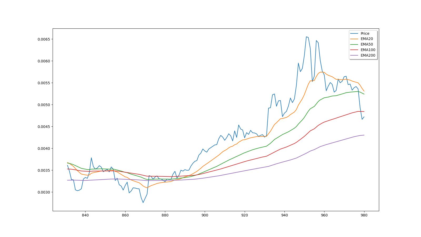 Degenerate Money Exponential Moving Averages