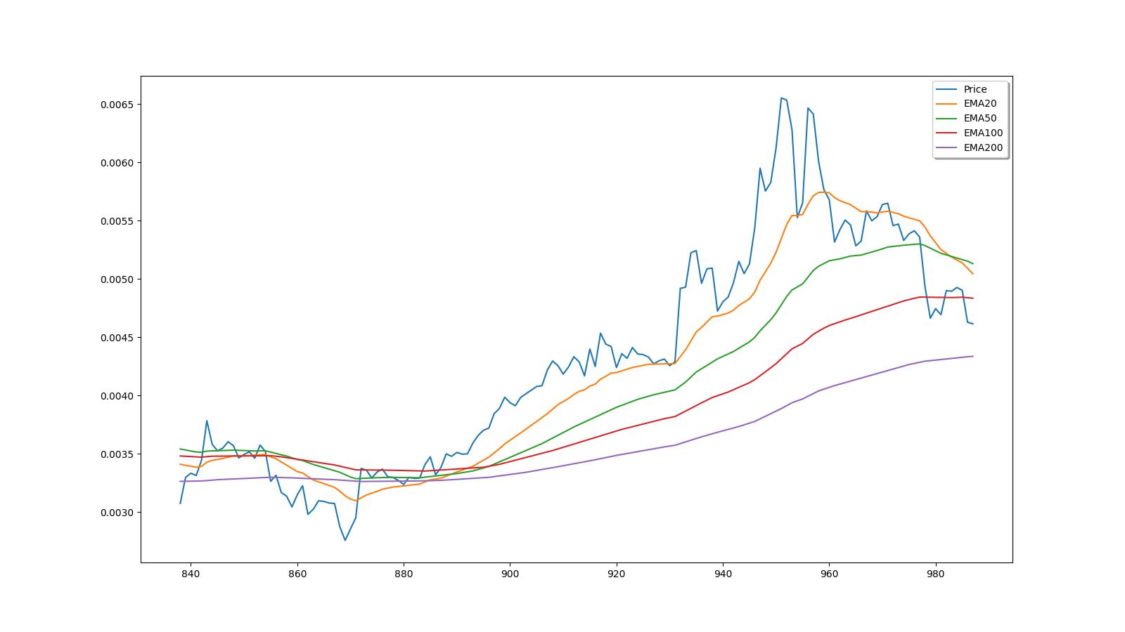 Degenerate Money Exponential Moving Averages