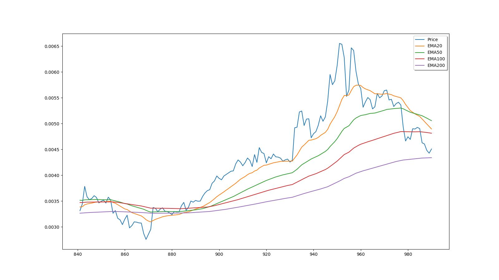Degenerate Money Exponential Moving Averages