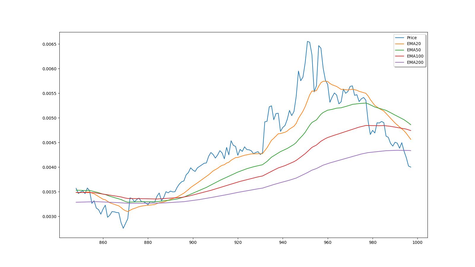 Degenerate Money Exponential Moving Averages