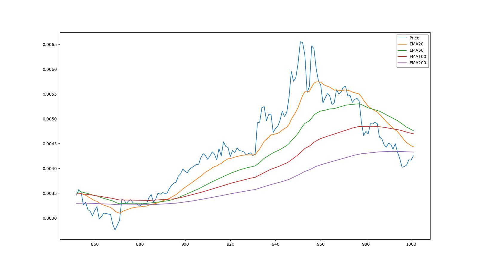 Degenerate Money Exponential Moving Averages