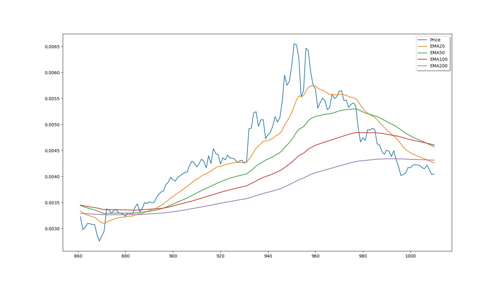 Degenerate Money Exponential Moving Averages