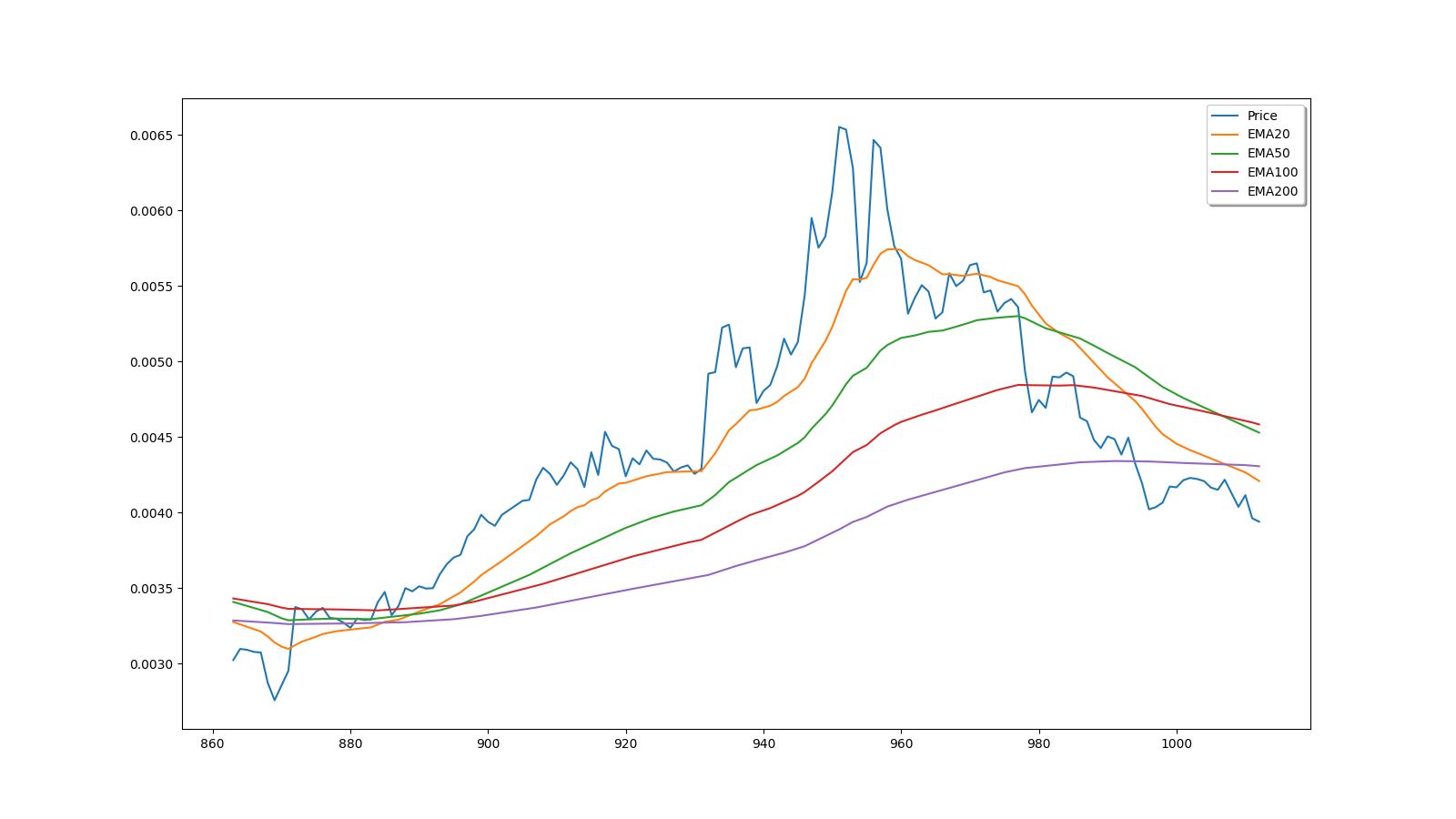 Degenerate Money Exponential Moving Averages