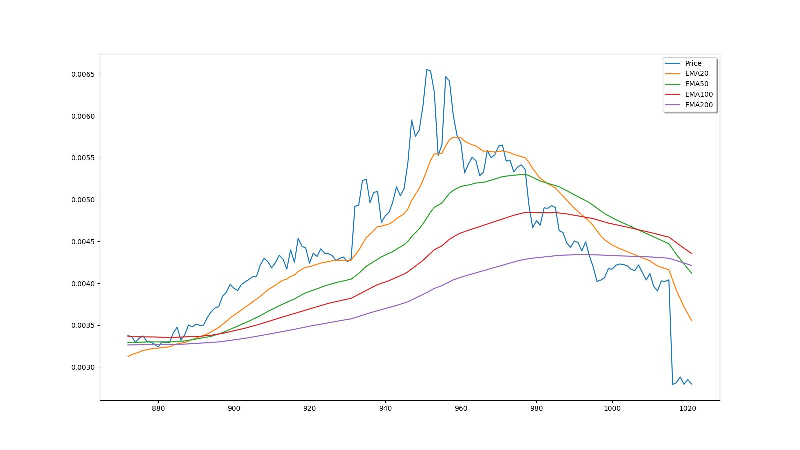 Degenerate Money Exponential Moving Averages