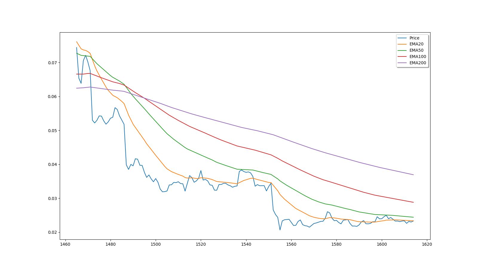 DegenVC Exponential Moving Averages