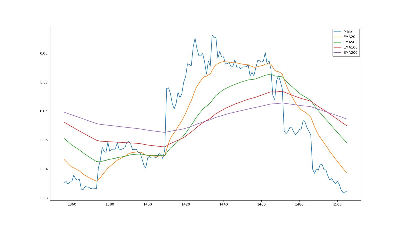 DegenVC Exponential Moving Averages
