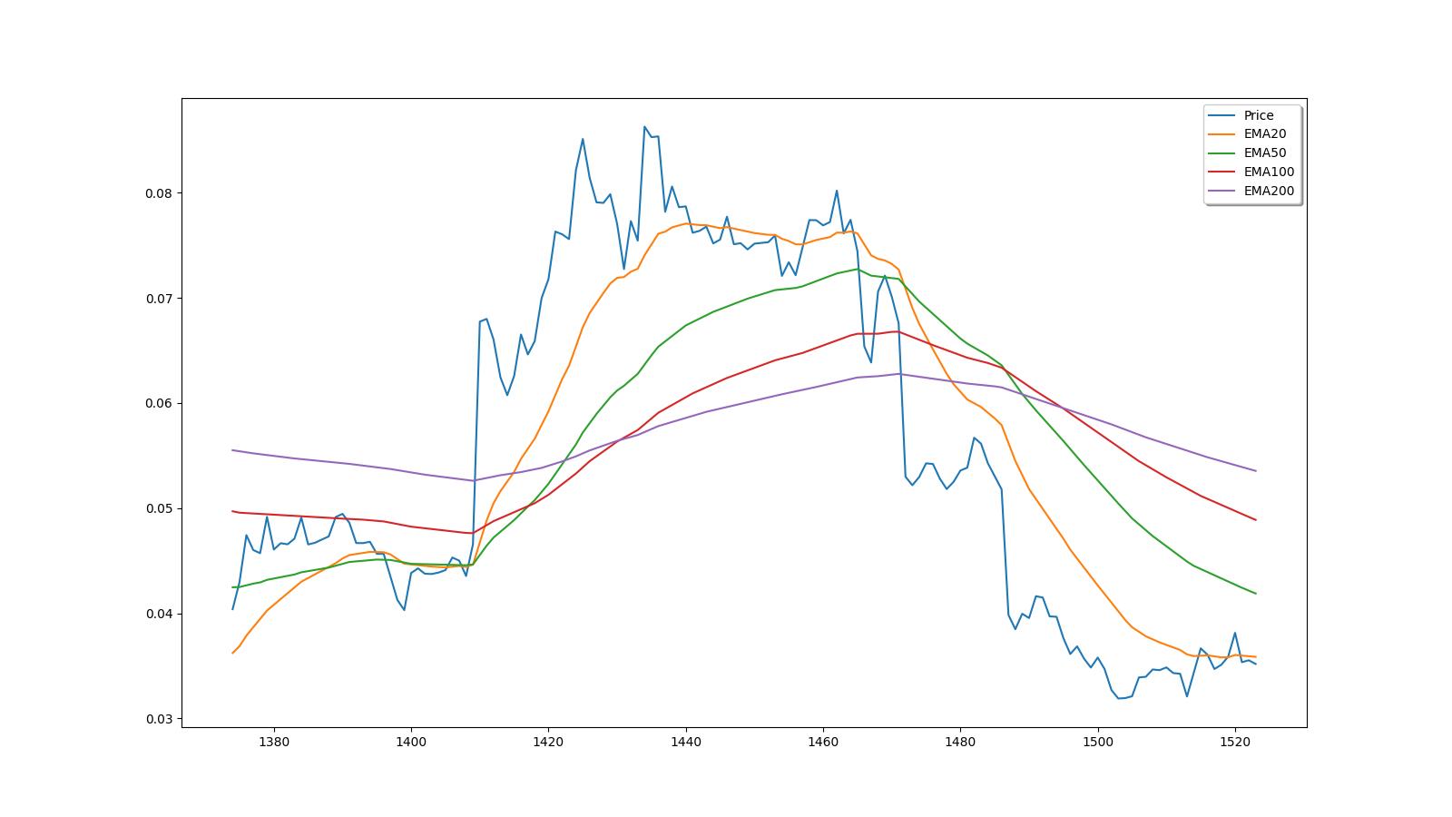 DegenVC Exponential Moving Averages