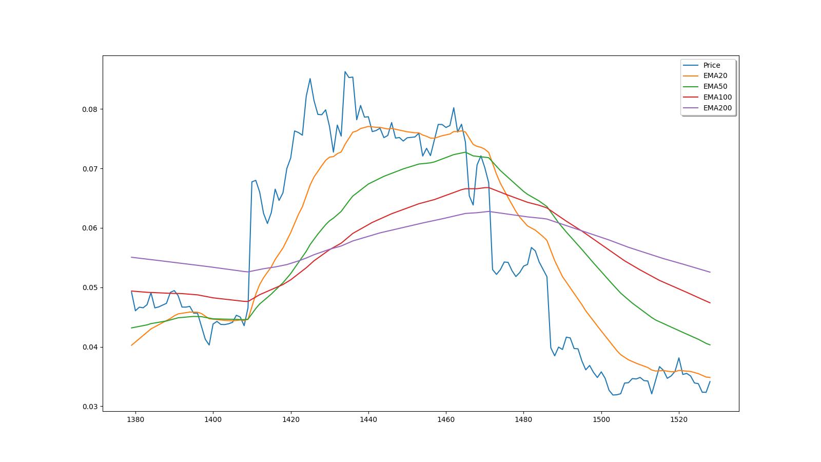 DegenVC Exponential Moving Averages